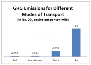 Understanding “Ton-Miles” and their Impact on our Choices – Scope 5