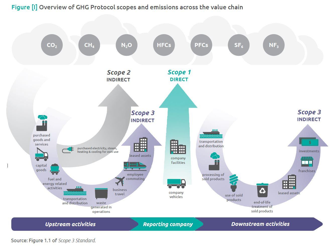 Breakdown of Scope 3 Categories – Scope 5